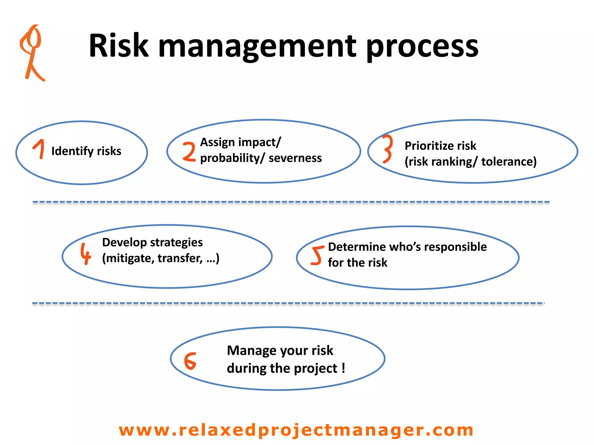 Process for risk management | PPTX