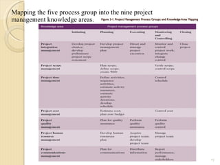 Project Management Process Groups | PPT