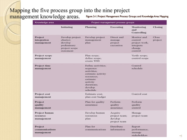 Project Management Process Groups | PPT | Business | Business and Finance