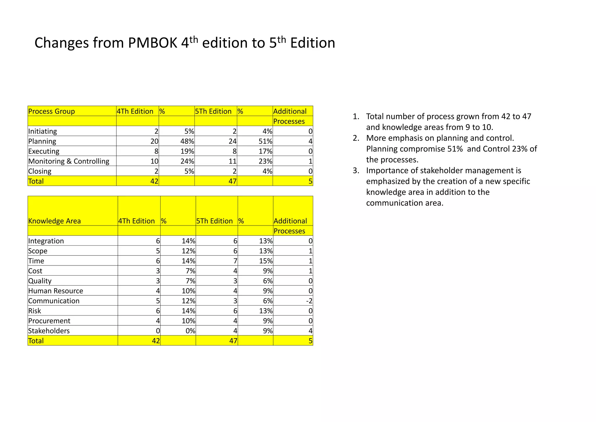Process groups and knowledge areas PMBOK 5th Edition | PPTX