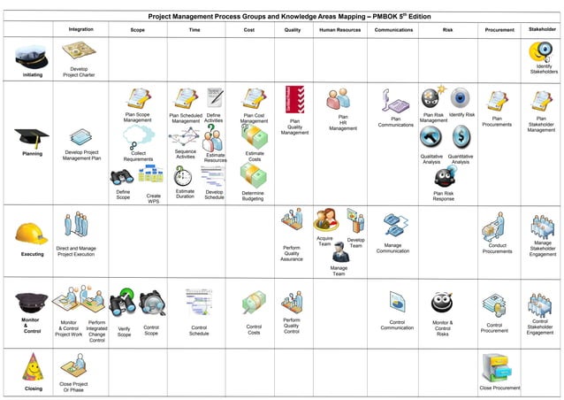 Process groups and knowledge areas PMBOK 5th Edition | PPT