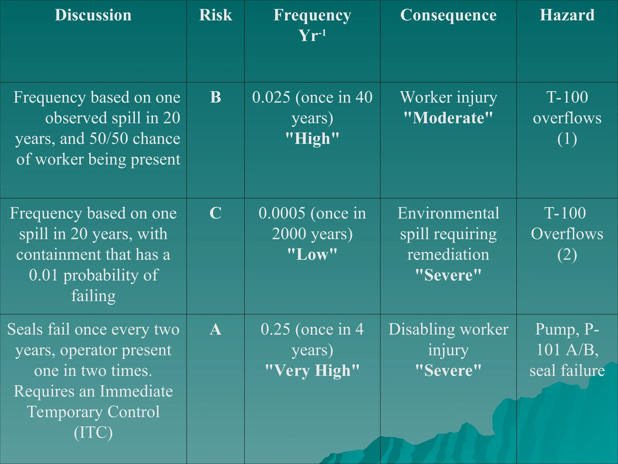 oil and gas industry process Hazard analysis | PPT