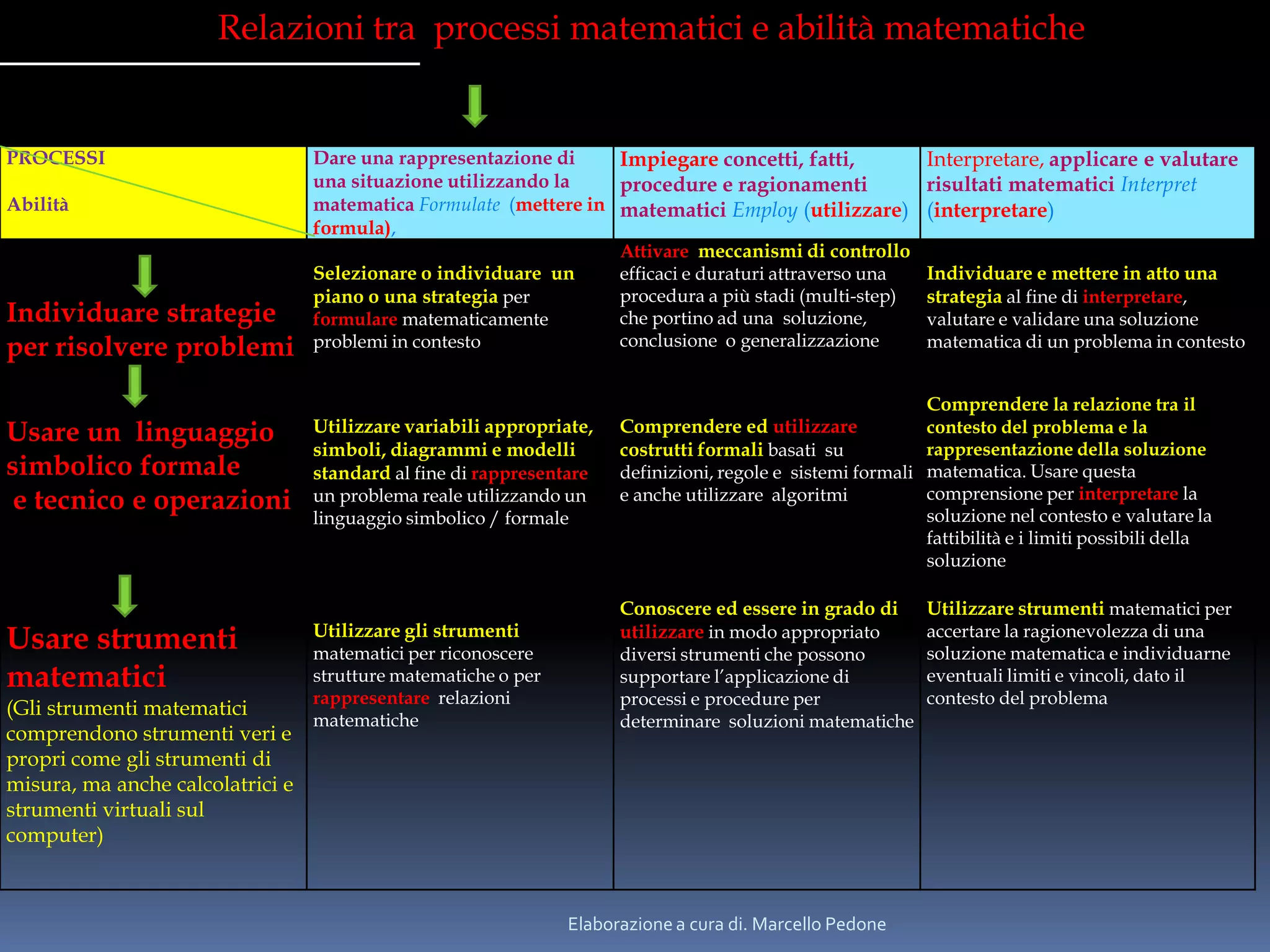 Processi e abilità matematiche | PPTX