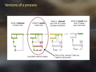 Process improvement | PPTX