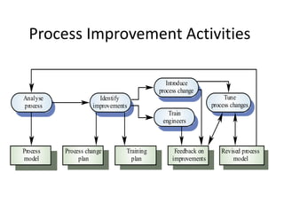Process improvement | PPTX