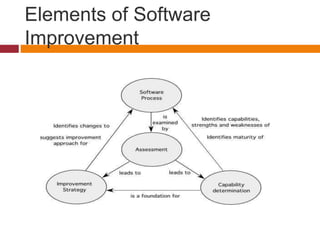 Process improvement | PPT