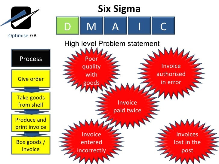 Lean, Six Sigma, ToC using DMAIC - Define phase