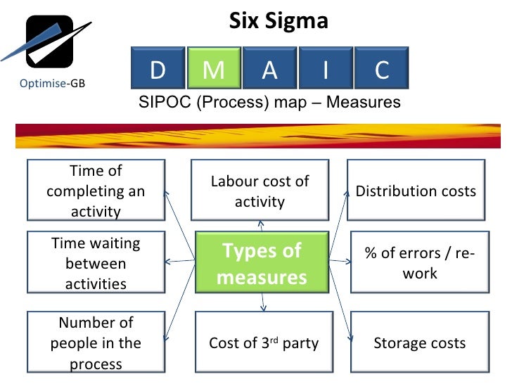 Six Sigma Dmaic Process Measure Phase Data Collection