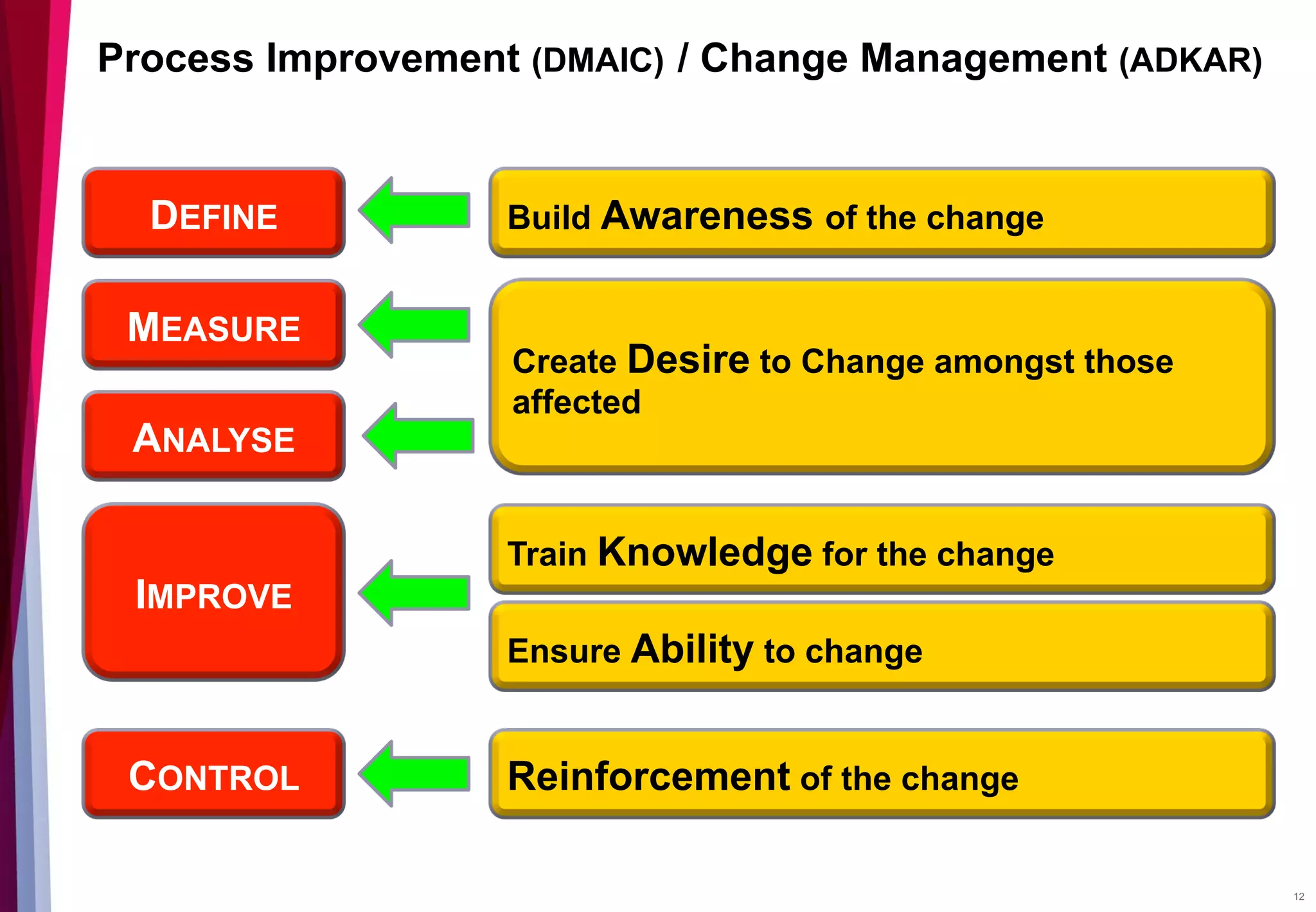 Process Improvement and Change Management, 29th October 2015 | PDF