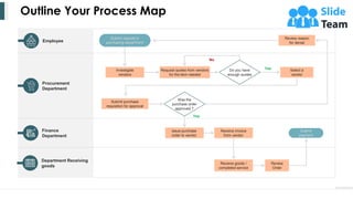 Process Improvement Methodologies For Process Excellence PowerPoint ...