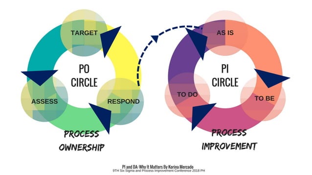 Process Improvement and Data Analytics: Why it matters? by Korina ...