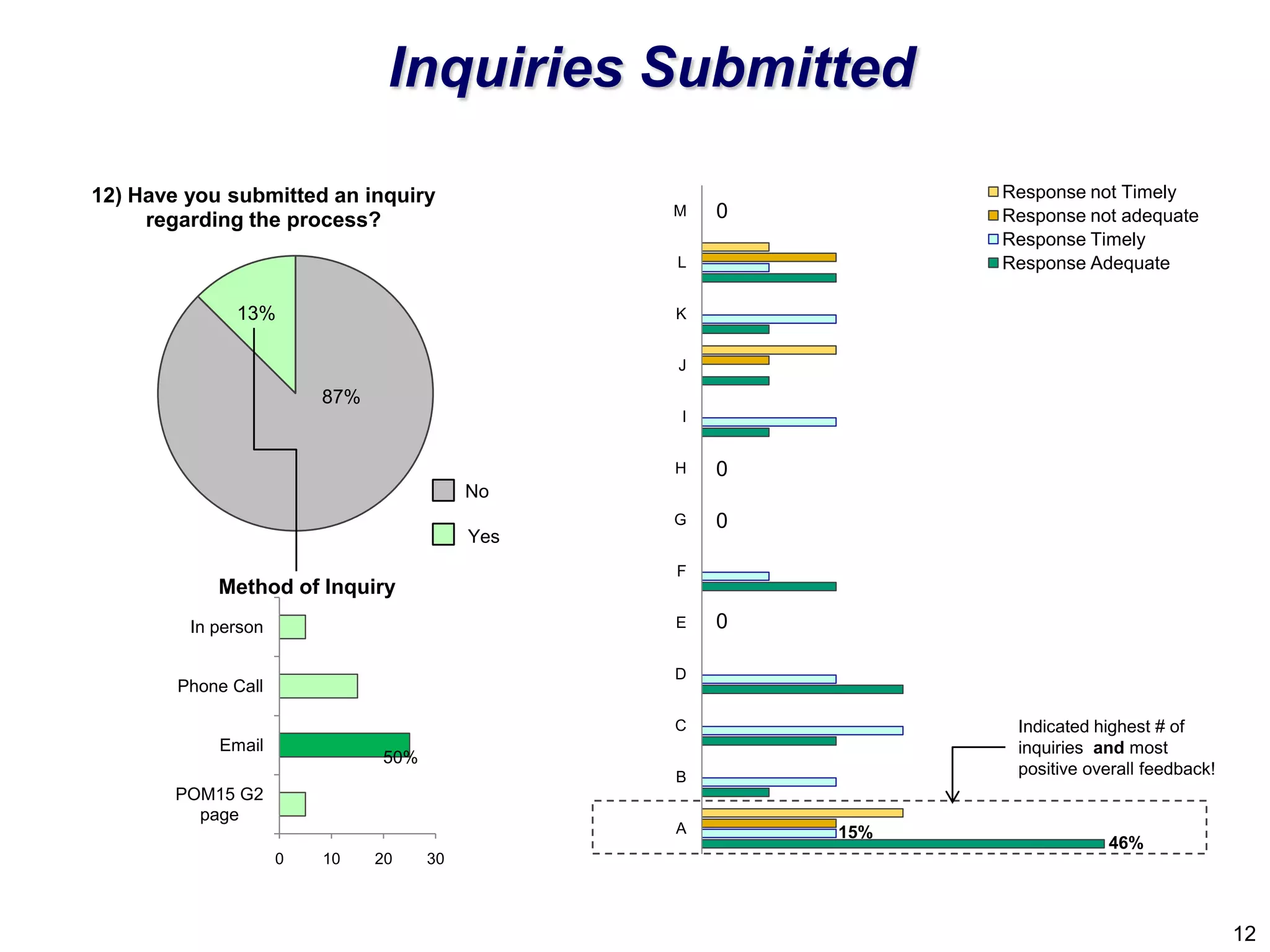 Process Improvement survey sample | PDF