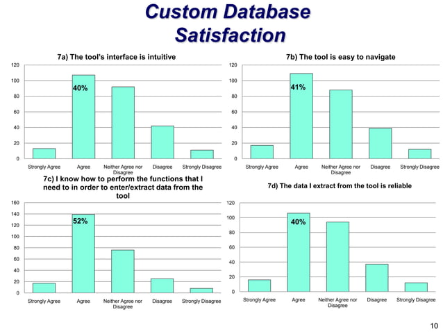 Process Improvement survey sample | PPT