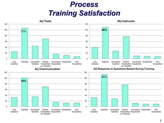 Process Improvement survey sample | PDF