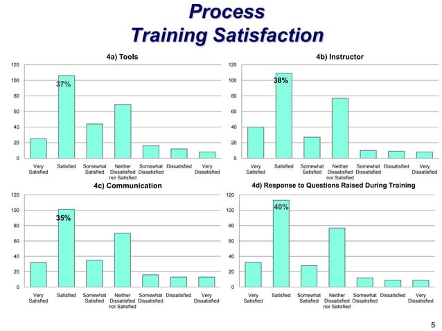 Process Improvement survey sample | PPT