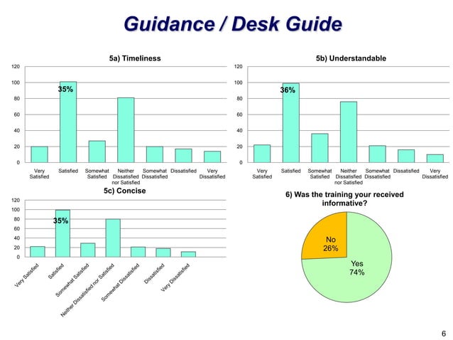 Process Improvement survey sample | PPT