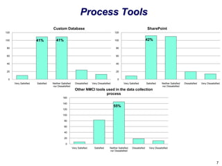 Process Improvement survey sample | PDF