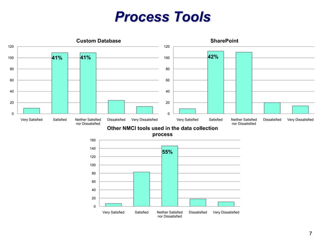 Process Improvement survey sample | PPT