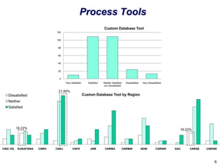 Process Improvement survey sample | PDF