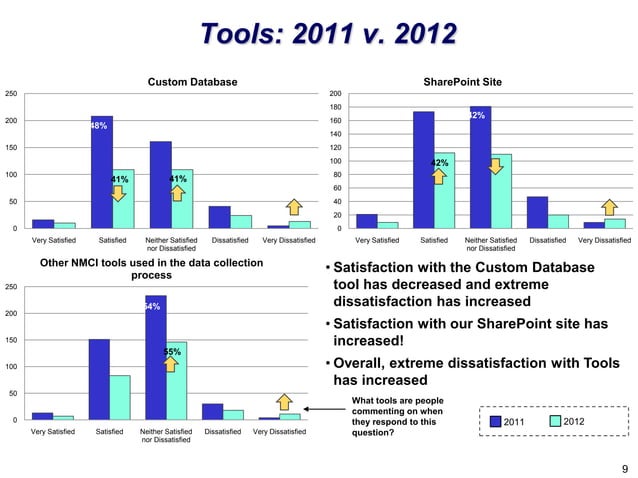 Process Improvement survey sample | PPT
