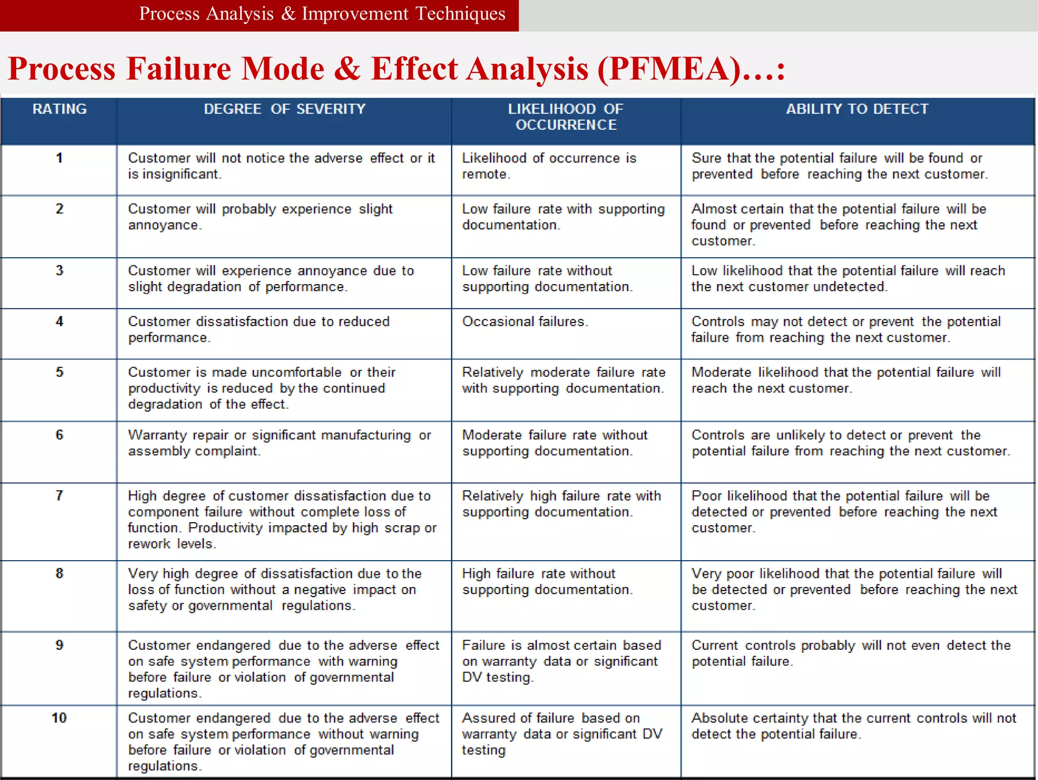 Process improvement techniques | PDF