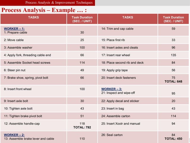 Process improvement techniques | PDF