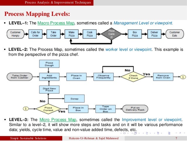 Process improvement techniques