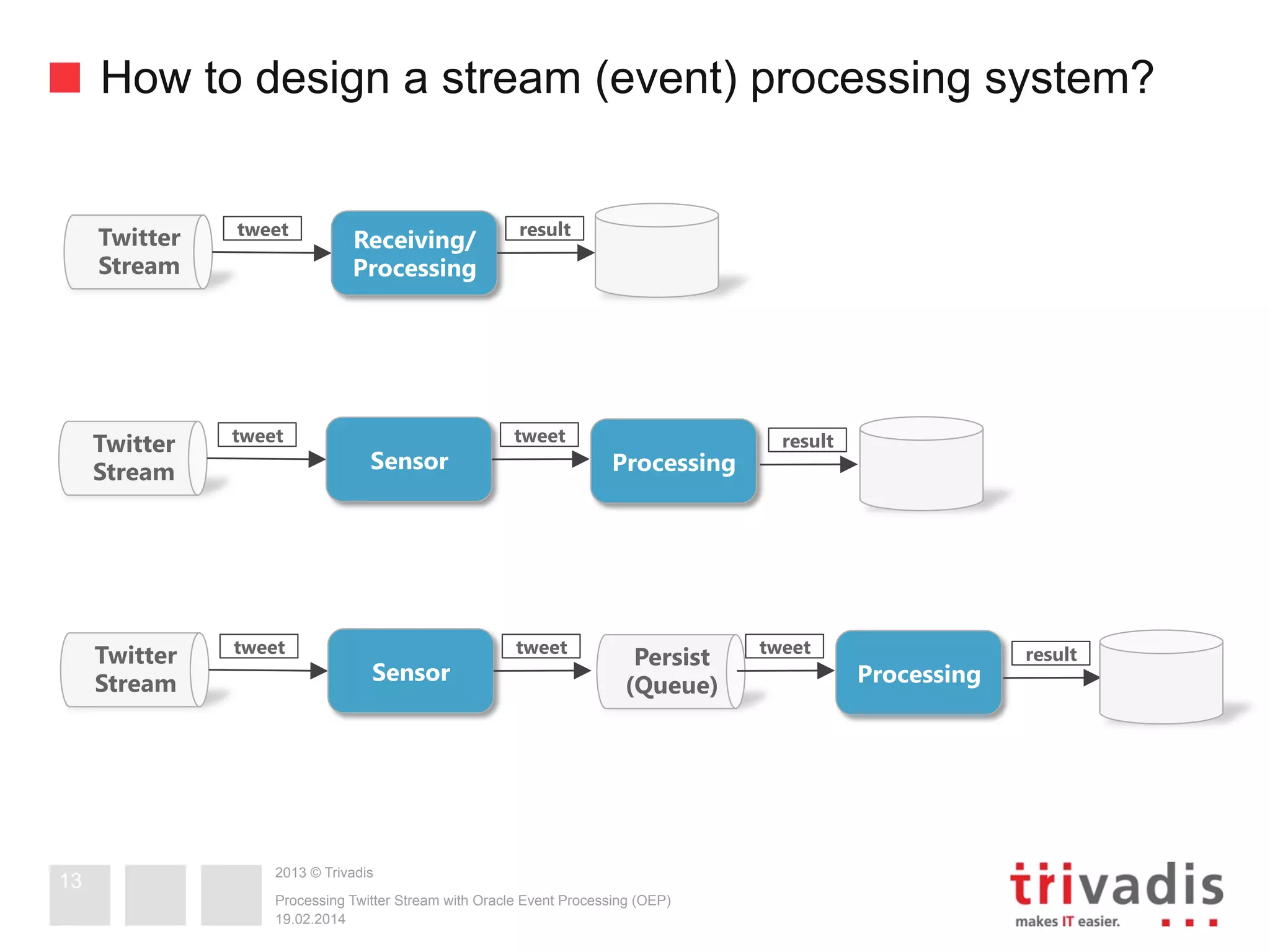 Processing Twitter Stream with Oracle Event Processing (OEP) | PPT