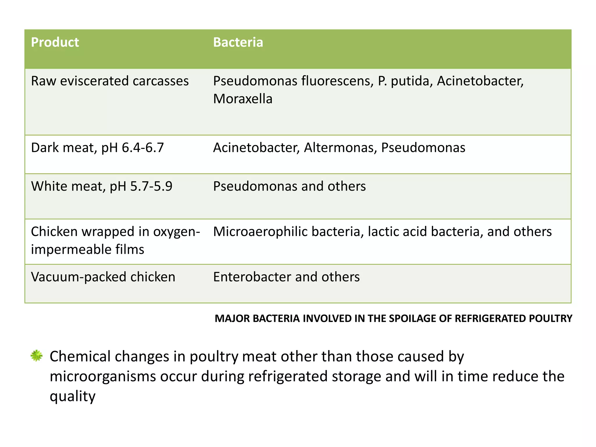 Poultry: Contamination, Preservation and Spoilage | PDF