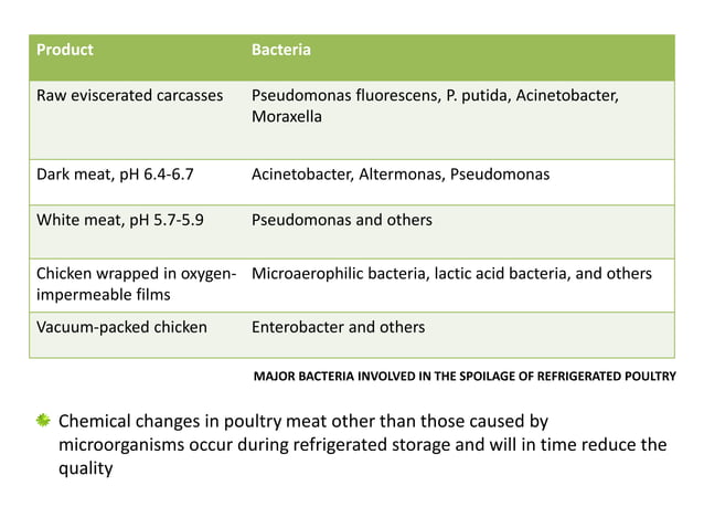 Poultry: Contamination, Preservation and Spoilage | PPT