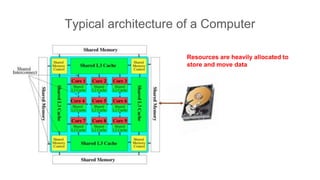 Processing in Memory _ Motivation.pptx