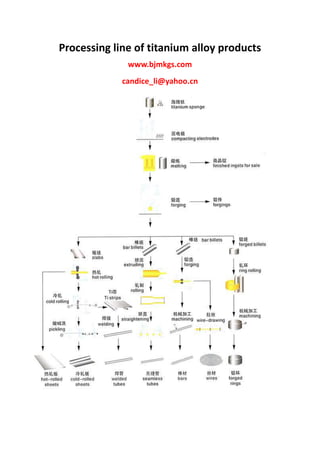 Processing line of titanium alloy products | DOCX