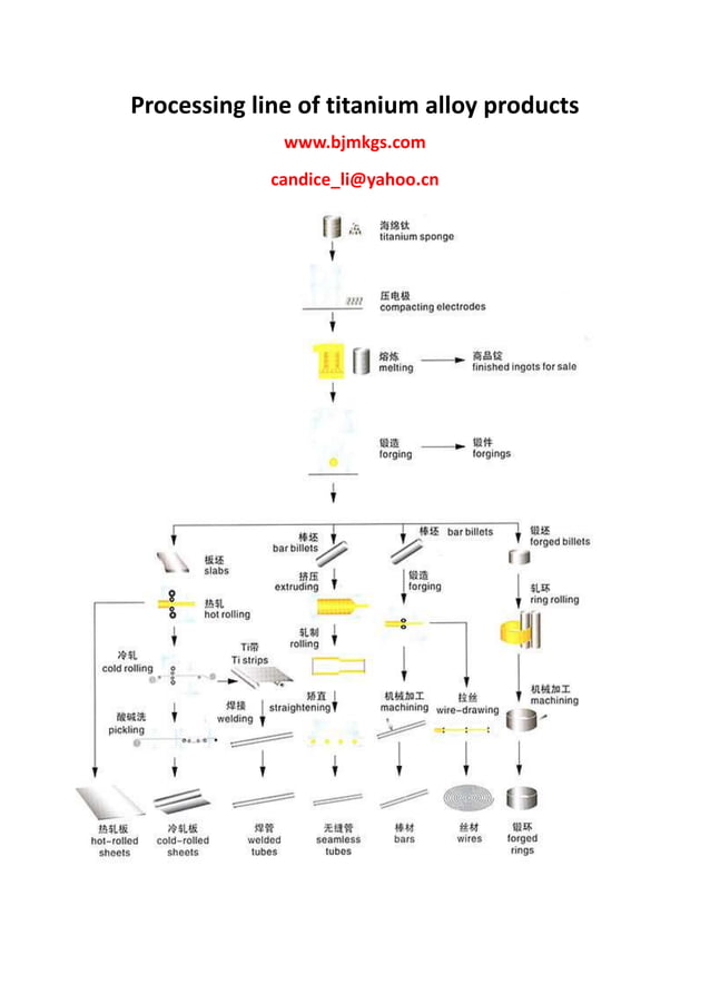 Processing line of titanium alloy products | DOCX