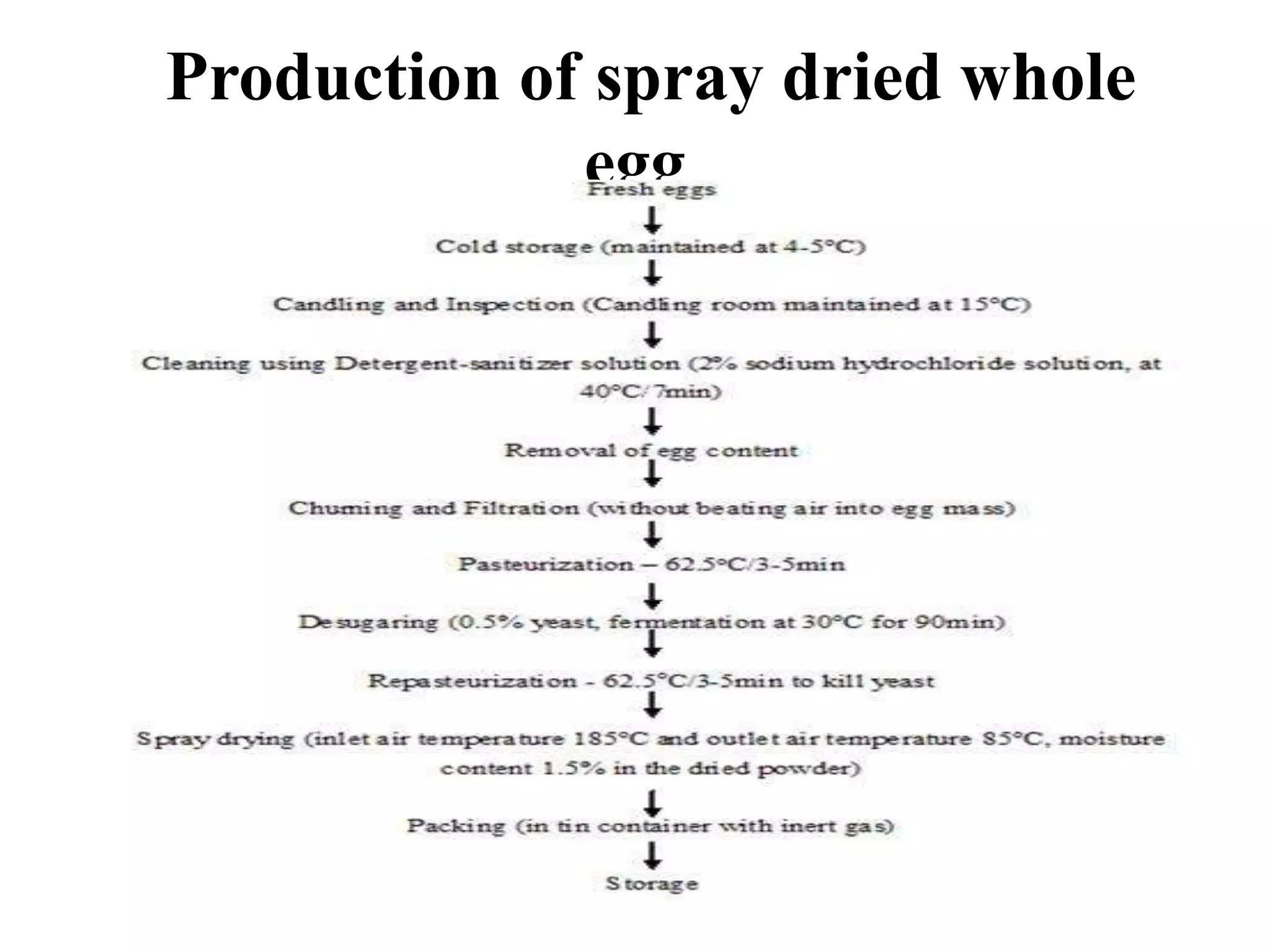 PROCESSING OF EGG.pptx