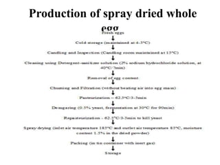 PROCESSING OF EGG.pptx