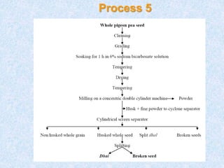 Processing of legume into pulses | PPT