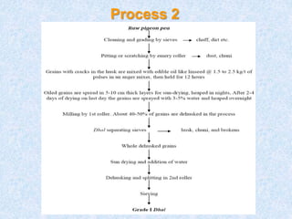 Processing of legume into pulses | PPT