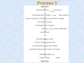 Processing of legume into pulses | PPT