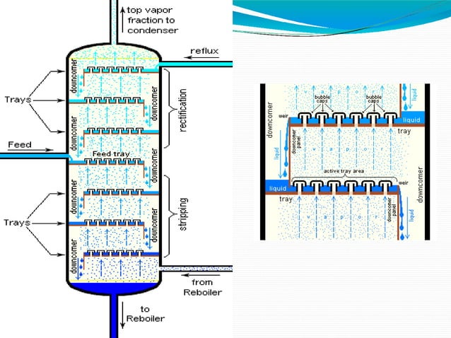 Processing of petroleum types of reflux | PPTX | Food & Drink