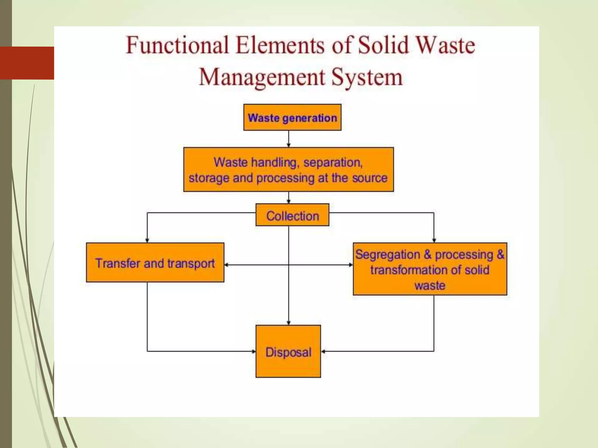 Processing of solid waste | PPT