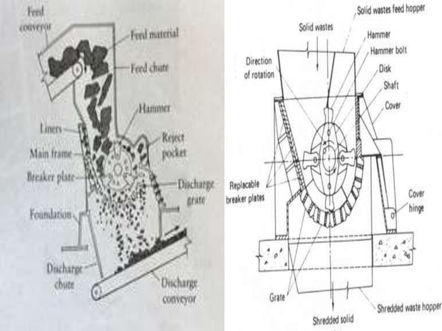 Processing of solid waste | PPT | Geology | Science