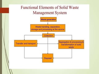 Processing of solid waste | PPT