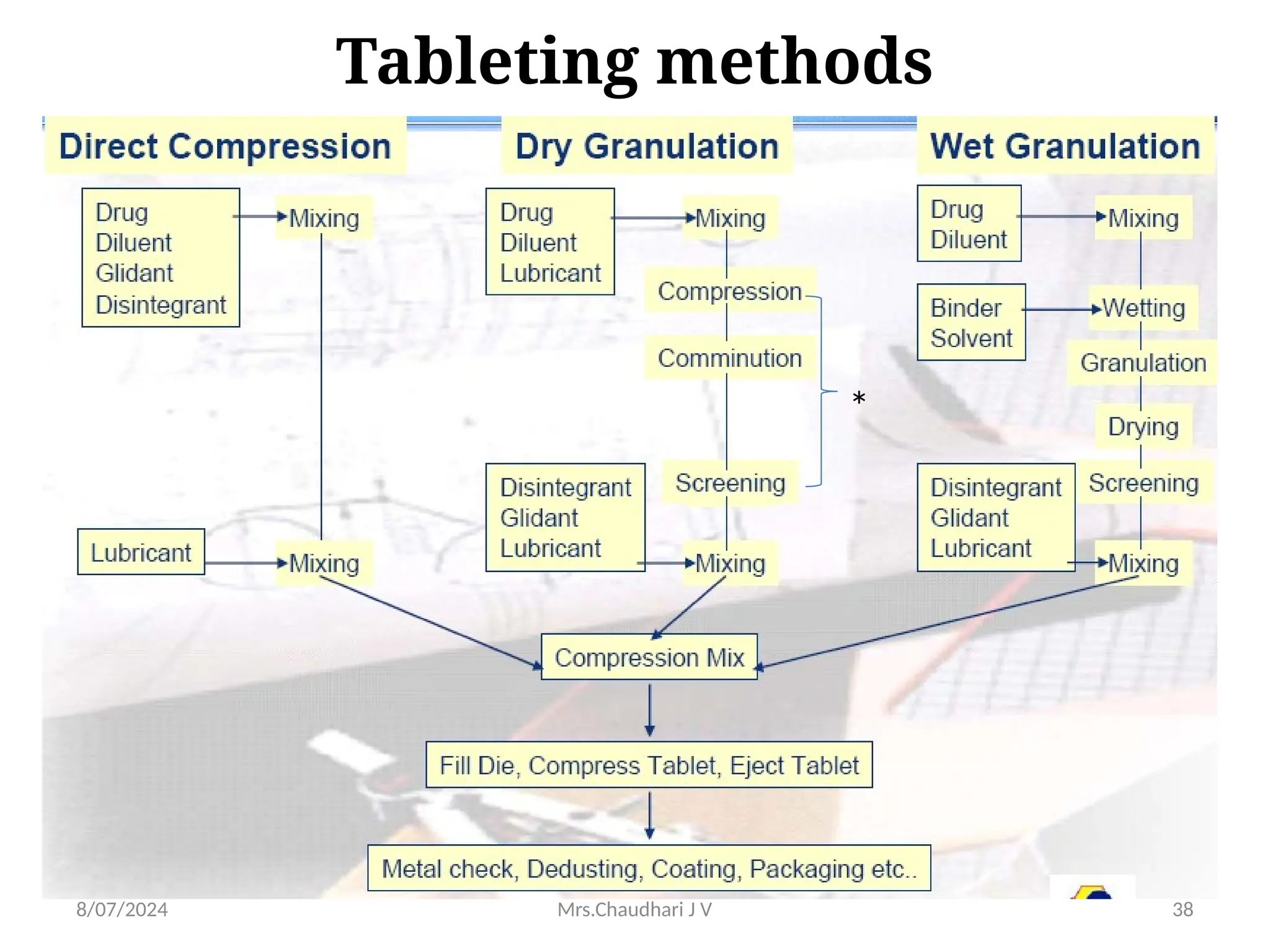 Tablets Introduction Ideal Characteristics Of Tablets Classification