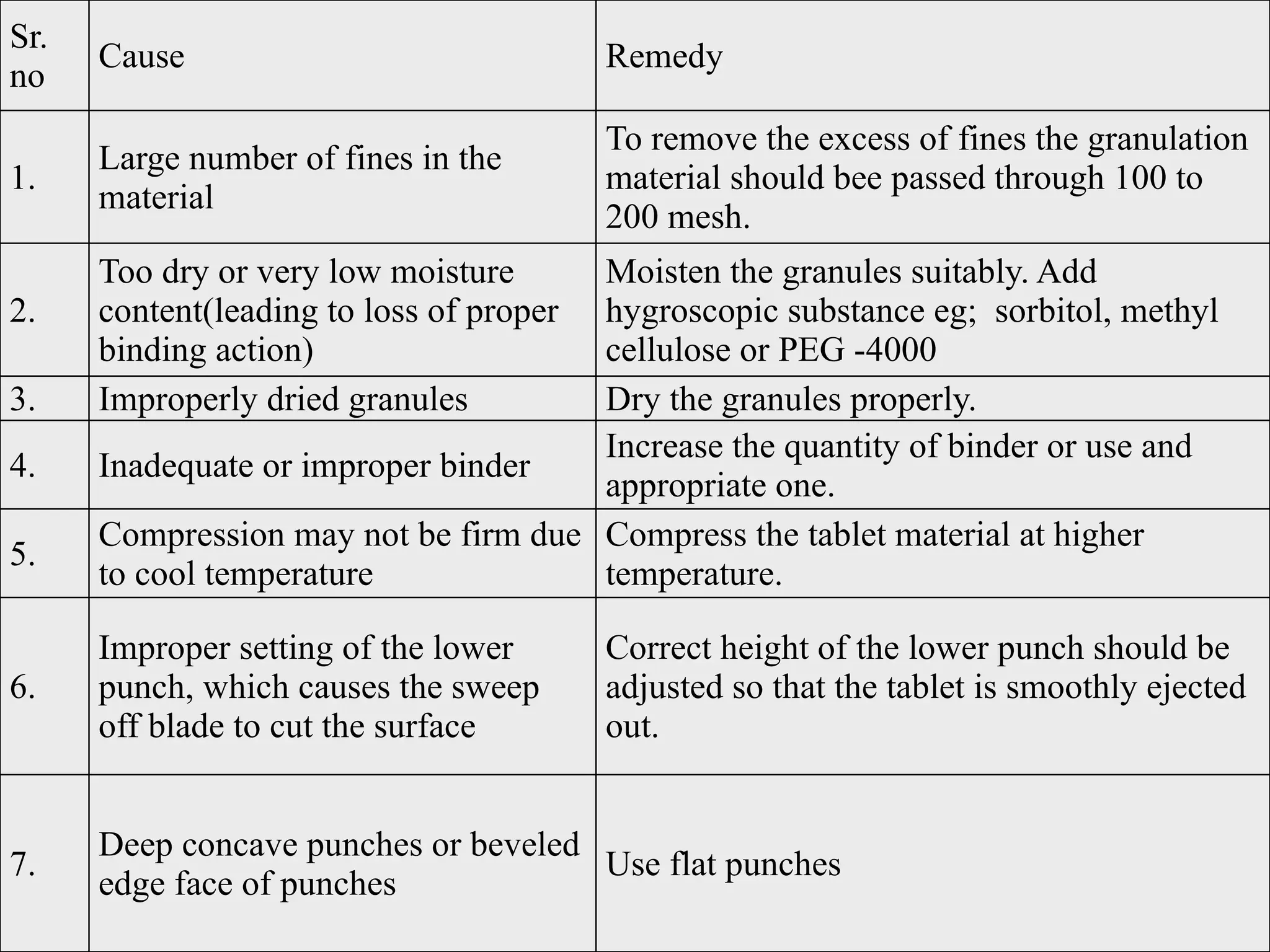 Tablets: Introduction, ideal characteristics of tablets, classification ...