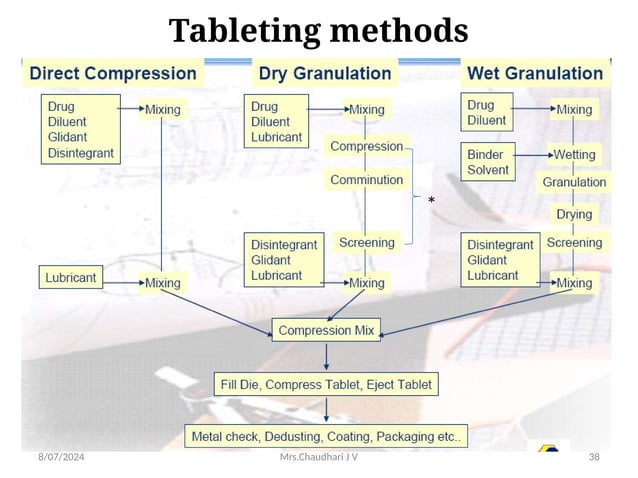 Tablets: Introduction, ideal characteristics of tablets, classification of tablets. Excipients ...