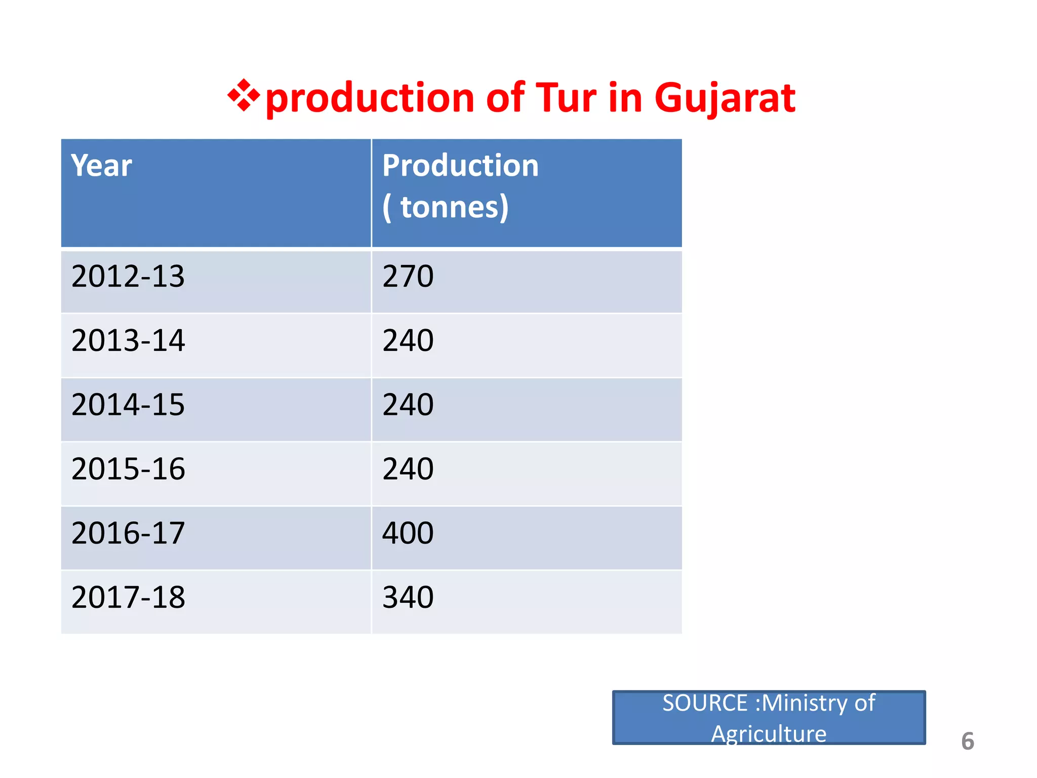 Processing of tur dal in bharuch dist. | PPTX