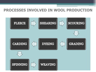 Processing of wool | PPTX
