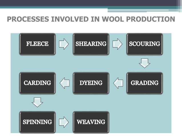 Processing of wool | PPTX | Needlework | Arts and Crafts