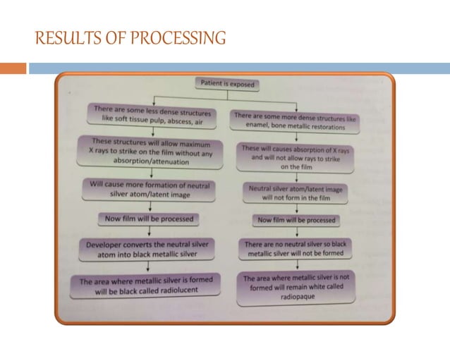 Processing of x ray film in oral radiology | PPTX