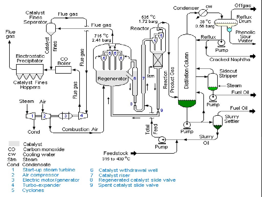 Refinery Processing Reactors